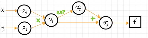 module 3 the reverse mode of automatic differentiation — auto ed documentation