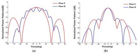 sensors free full text surrogate model based interval analysis of spherical conformal array
