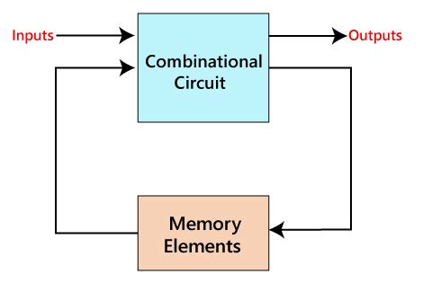 Block Diagram Of Sequential Circuit