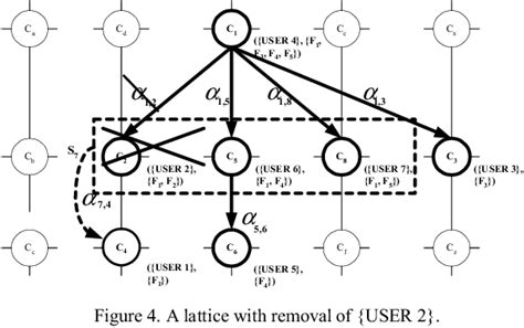 figure 4 from design of a lattice based access control scheme semantic scholar