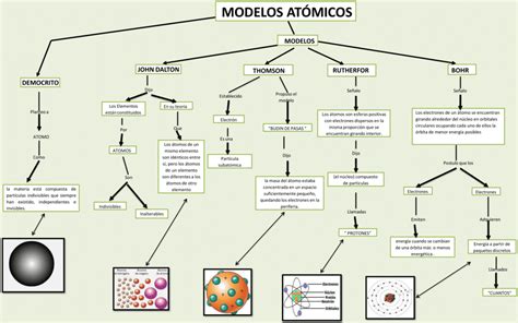Mapas conceptuales de los Modelos Atómicos Descargar
