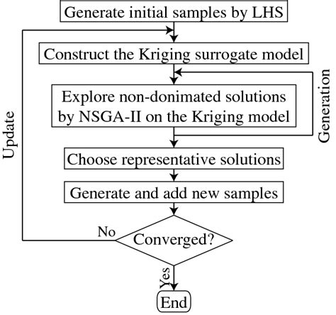flowchart of the present bayesian optimization download scientific diagram