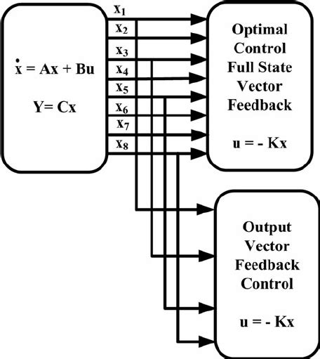 block diagram representation of output vector feedback controller download scientific diagram