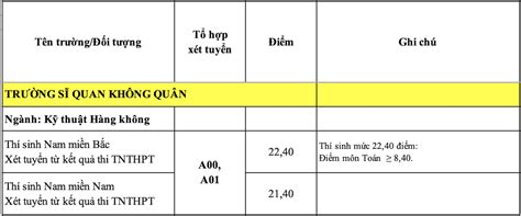 Chỉ tiêu tuyển sinh của Trường Sĩ quan Không quân