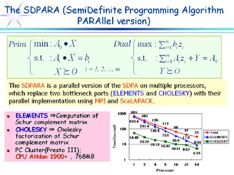 the sdpara semidefinite programming algorithm paralell version download scientific diagram