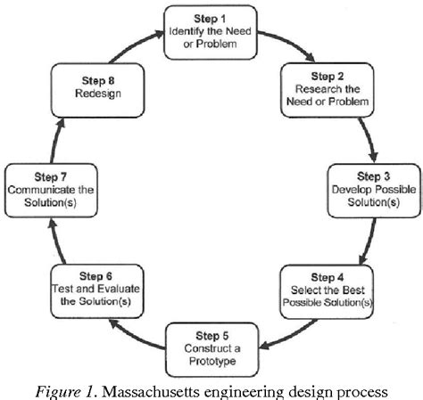 🎉 engineering problem solving approach the engineering approach to problem solving flashcards