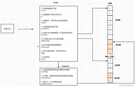 golang——map golang map csdn博客