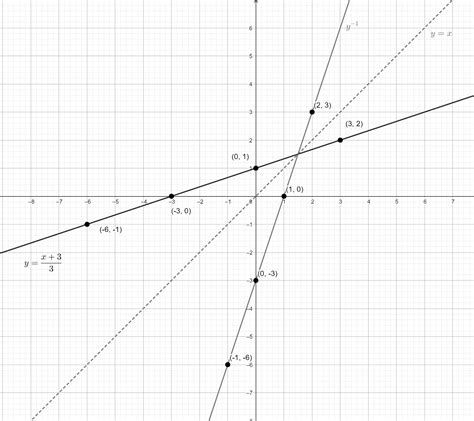 graph each relation and its inverse y x 3 3 quizlet