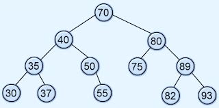 Insertion In Binary Search Tree Programmingoneonone
