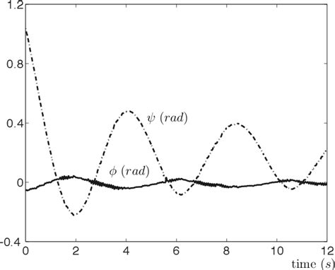 [pdf] on the use of input output feedback linearization techniques for the control of nonminimum