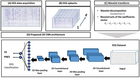 entropy free full text permutation entropy based interpretability of convolutional neural