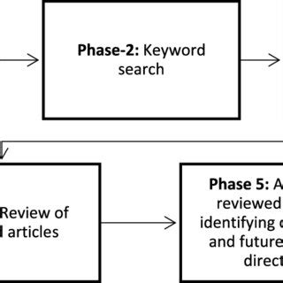 Flowchart Of Data Driven Methods Used For Electrical Load Forecasting