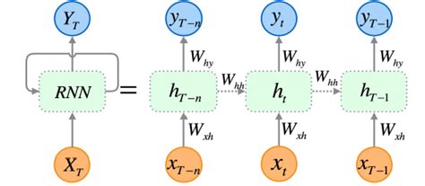 RNN A Recurrent Neural Network RNN Is A Class Of Artificial Neural