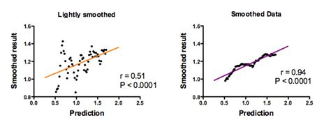 Correlation Charts Graphpad Prism Tutorial Cqlsa
