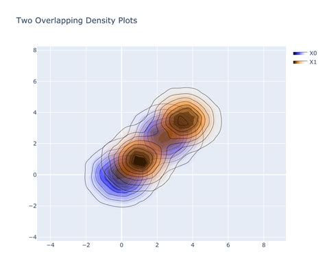 GitHub Jmc101 Overlapping Densities Plot Two Density Plots Using