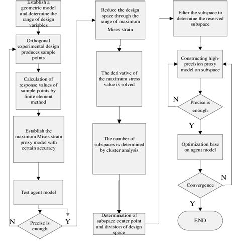 flow chart of structural optimization algorithm download scientific diagram