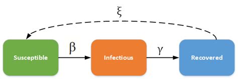 sir and sirs models — malaria model documentation