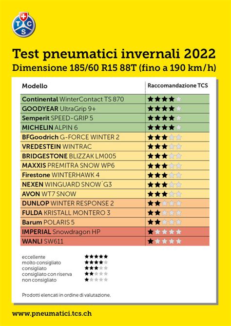 Test Pneumatici Invernali 2022 I Risultati Del TCS