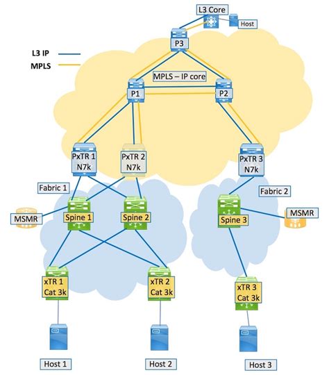 cisco nexus 7000 series nx os vxlan configuration guide campus fabric interconnect mpls