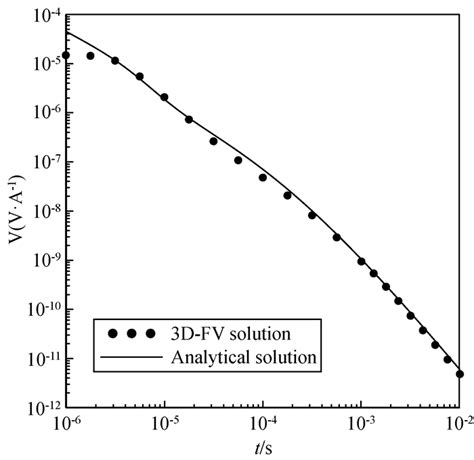 three dimensional finite volume forward modeling of semi airborne transient electromagnetic