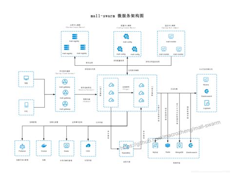 github开源项目学习 电商系统mall 一 mall简介 github 新零售商业模式系统 csdn博客