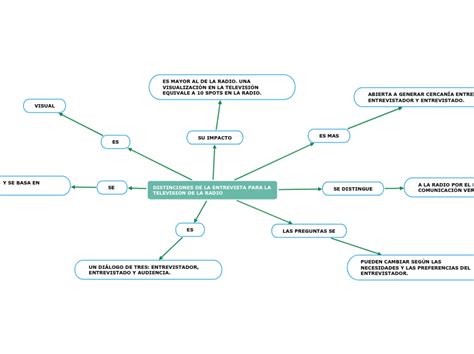 Distinciones De La Entrevista Para La Tele Mind Map