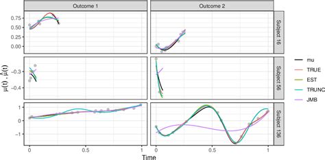 Figure 1 From Flexible Joint Models For Multivariate Longitudinal And