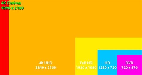 Ultra HD vs 4K quelles sont les différences