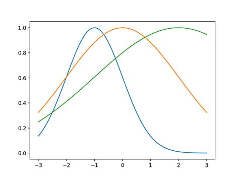 Plotting Of 1 Dimensional Gaussian Distribution Function Read For Learn
