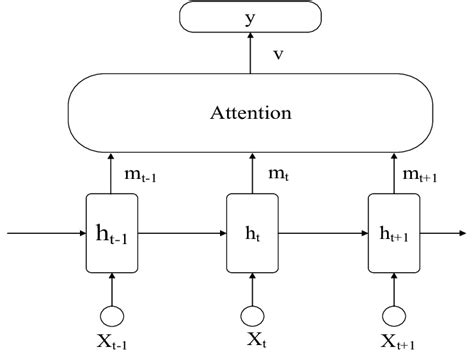the diagram of lstm attention model the calculation formula is download scientific diagram