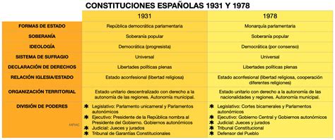 Constituciones españolas 1931 y 1978 Historias Geografías y Artes