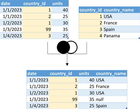 How To Understand The Difference Between Left Outer And Inner Joins In