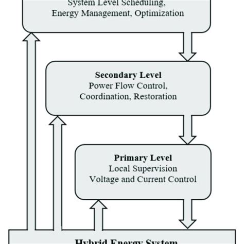 hierarchical control levels of a hybrid energy system download scientific diagram