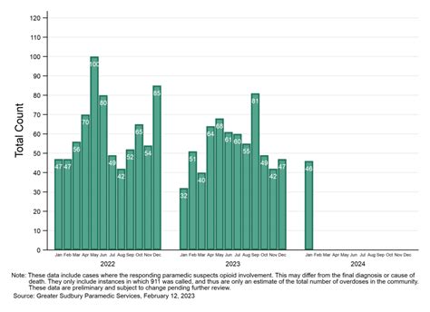 Service de santé publique de Sudbury et du district OpioidDashboard