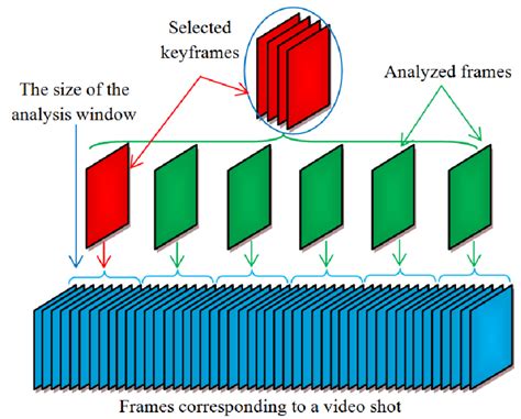 7 keyframe extraction based on the proposed technique download scientific diagram