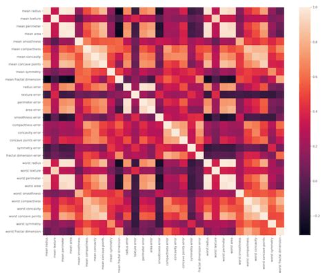 How To Make Heatmap With Seaborn In Python Python And R Tips Riset Vrogue