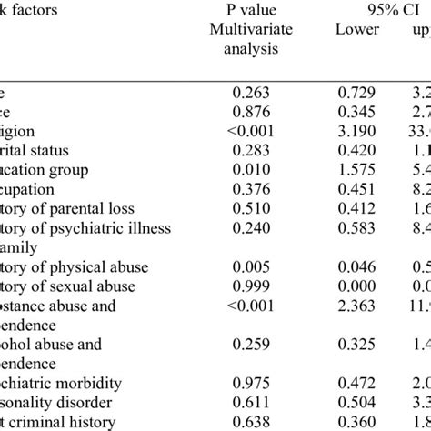 associated factors with sex offenders a multivariate analysis download table