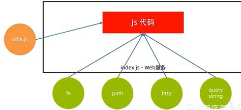 nodejs 与 webpack web 计算机学科 d and personalblog d の java 别怕路长梦远