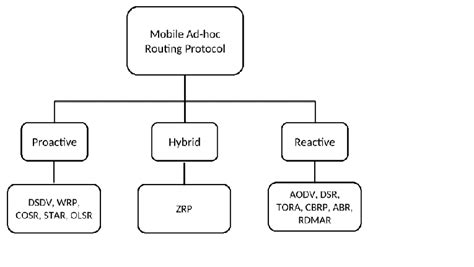 the general type of routing protocols in mobile ad hoc networks download scientific diagram
