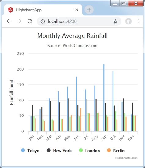Angular Highcharts Basic Column Chart