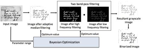 automatic document image binarization using bayesian optimization deepai
