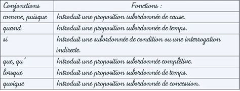 PDF les conjonctions de subordination liste PDF Télécharger Download
