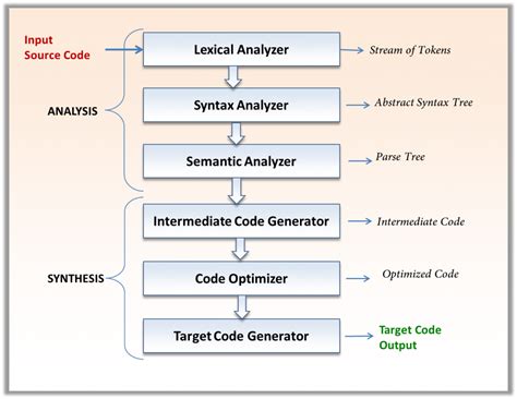 compiler what and how a compiler is a program that translates… by rajanikant swami medium