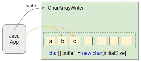 Java CharArrayWriter