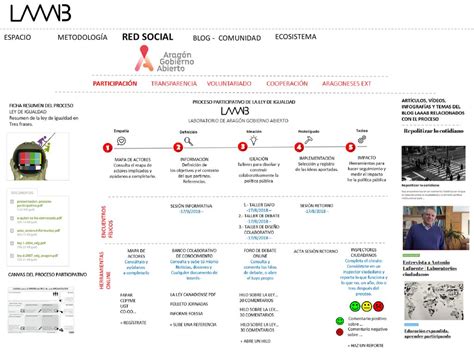 Qué es del LAAAB Es un Laboratorio para fomentar la participación