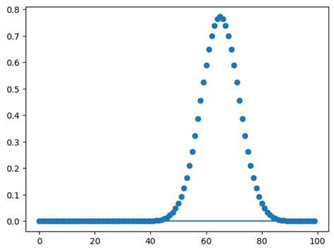 【scipy】curve fitを用いてピークフィッティングする方法[python] 3pysci