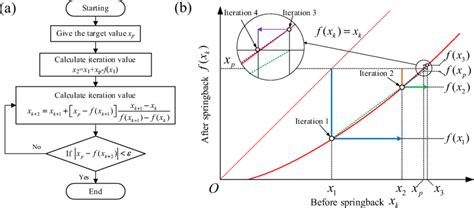 a flowchart of iterative calculation and b schematic diagram of download scientific diagram