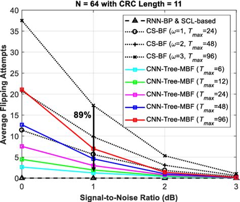 figure 13 from convolutional neural network aided tree based bit flipping framework for polar