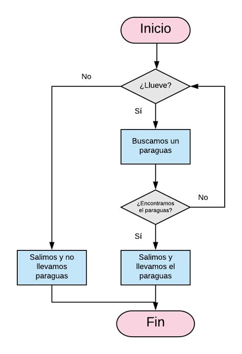 Solución flujograma para verificar si al salir debo llevar paraguas