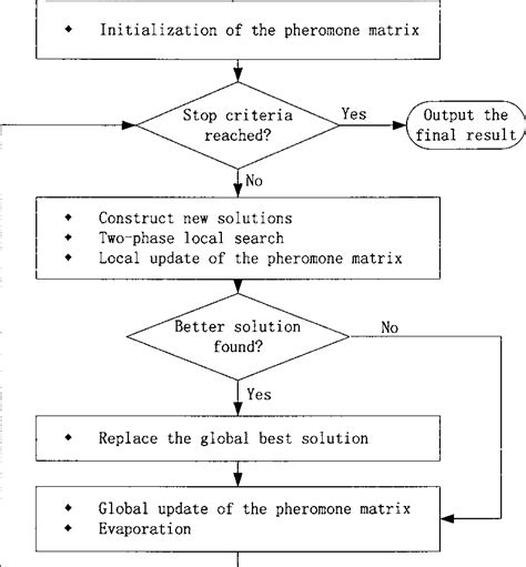 flowchart of ant algorithm download scientific diagram